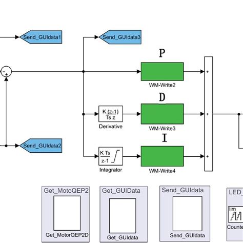 Simulation Model Of Vector Control Closed‐loop Control System
