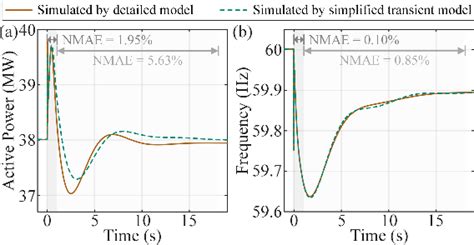 Figure 8 From Simplified Transient Model Of Dfig Wind Turbine For Coi