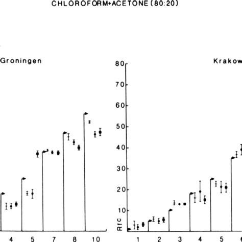 Corrected Rf Values Arithmetic Mean And Range Of One Standard Download Scientific Diagram