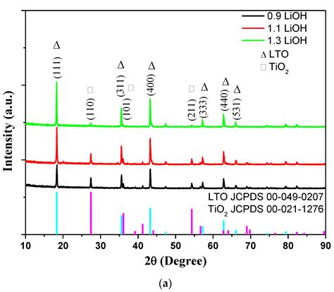 Role Of Tio2 Phase Composition Tuned By Lioh On The Electrochemical