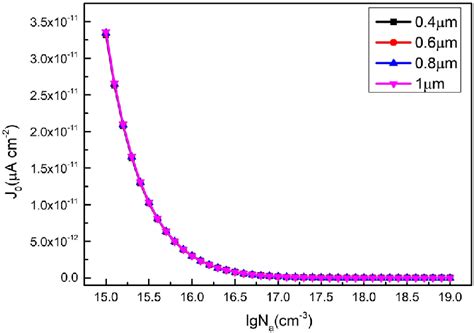 The Reverse Saturation Current Density Vs Doping Concentration In The Download Scientific