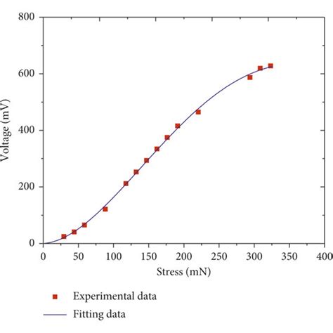 Static Response Of Magnetostrictive Whisker Sensor With Stress From