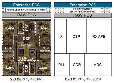 High Speed Phy Ip For Hyperscale Data Centers Semiwiki