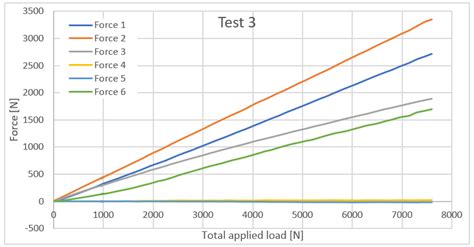 Total Force Redistribution Into Individual Load Cells During Test Three