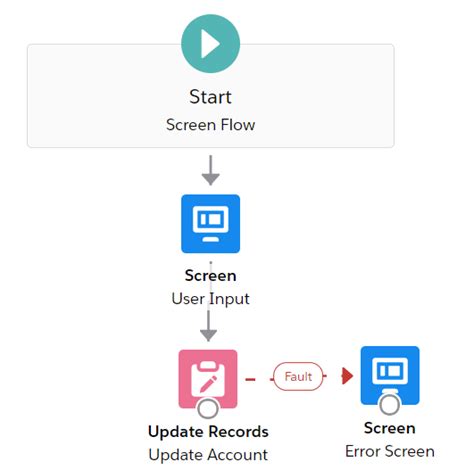 Flow How To Use Fault Connectors In Two Ways Salesforce Flowsome