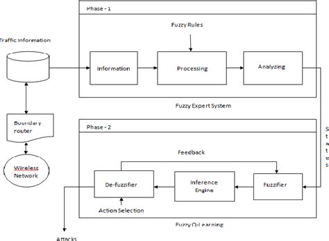 Figure 2 From Detecting Attacks In Wireless Sensor Networks Using Fuzzy Q Learning Semantic
