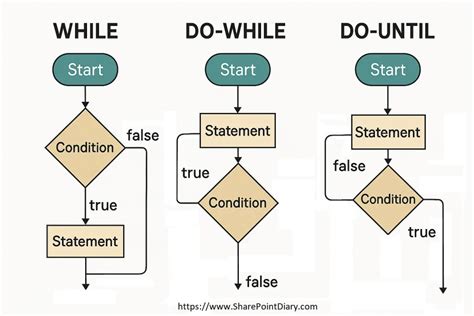 Powershell While Loop A Comprehensive Guide Sharepoint Diary