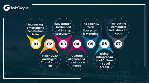 Get Best Practices To Develop An Android App In Saudi Arabia