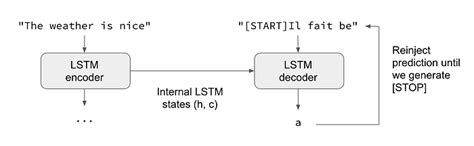 Murat Karakaya Akademi Seq2seq Learning Part D Encoder Decoder With Teacher Forcing