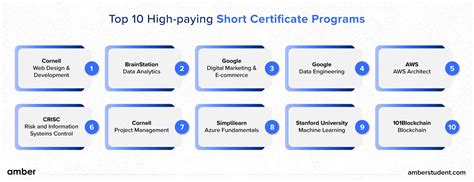 Explore 10 Best Short Certificate Programs That Pay Well In 2024 Amber