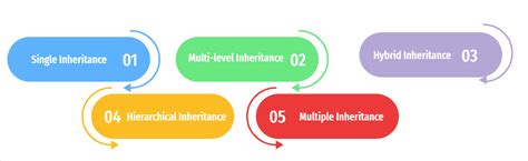 Types Of Inheritance In Java Single Multiple Multilevel And Hybrid