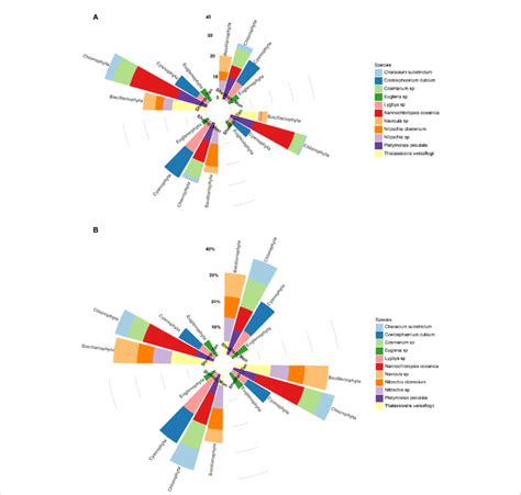 Circular Stacked Bar Plots Demonstrating The Biomass 10 −3 Mg L −1 Download Scientific