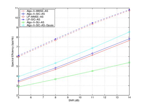 Average Spectral Efficiency Versus Snr Db Lte Mu Scheduling With Download Scientific Diagram