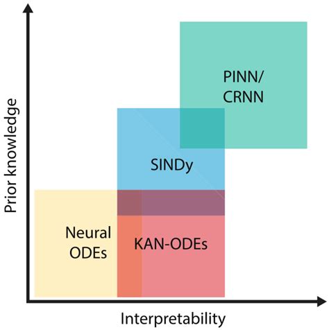 논문 리뷰 Kan Odes Kolmogorov Arnold Network Ordinary Differential Equations For Learning