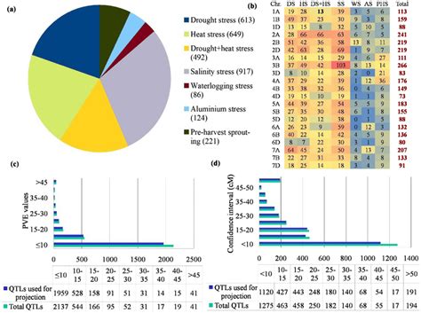Salient Characteristics Of Qtls Used For Meta Analysis A