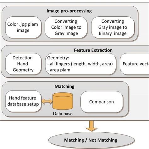 The Proposed Architecture Of Multimodal Biometric Hand Biometric