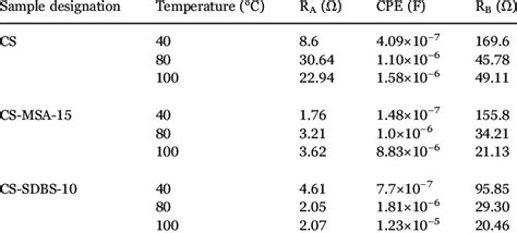 Parameters By Fitting The Impedance Data To The Equivalent Circuit For Download Scientific