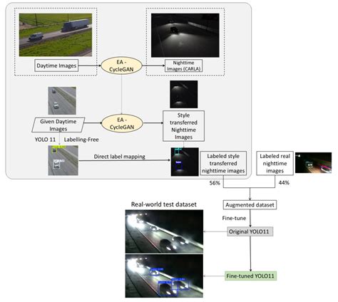 Enhancing Nighttime Vehicle Detection With Day To Night Style Transfer And Labeling Free