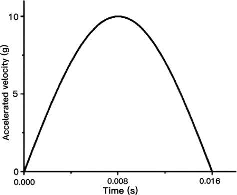 Single Shock Excitation Waveform Download Scientific Diagram