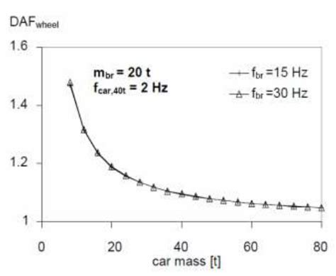 5 The Figure Shows How The Dynamic Amplification Factor Daf For