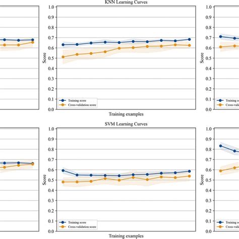 Learning Curves Of Different Machine Learning Models Download