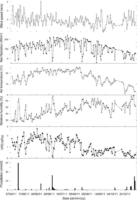 Daily Variations Of Meteorological Variables Download Scientific Diagram