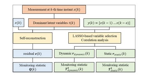 Dynamic Batch Process Monitoring Based On Time Slice Latent Variable Correlation Analysis Acs