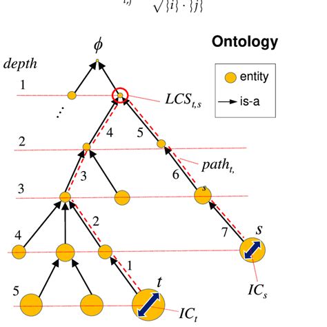 Primitives Of The Entity Similarity Functions In An Ontology