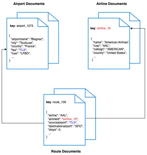 Quickstart In Couchbase With Spring Boot And Java Couchbase Docs