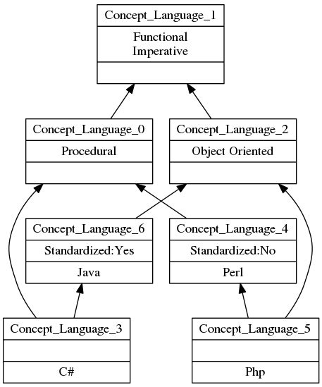 Aoc Poset From The Formal Context Of Figure 3 Download Scientific Diagram
