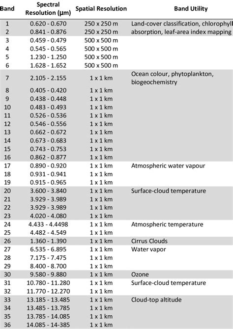 2 Characteristics Of The Modis Sensor Adapted From Jensen 2005