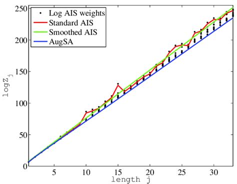 Log Normalization Constants Estimated By Different Methods For One Of