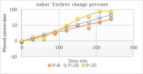 Figure11 Phenol Conversion During 4hr In Catalyst Loading Mgl