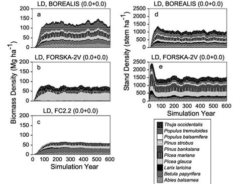 Comparison Of Boreal Forest Indicators Simulated By The Three Gap Download Scientific Diagram
