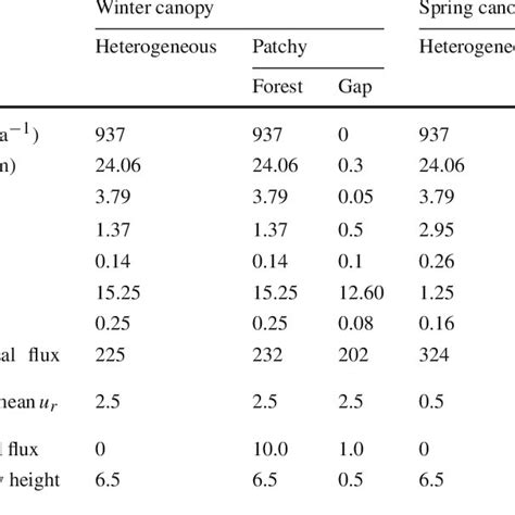 Canopy Structure Parameters And Atmospheric Forcing Download Table