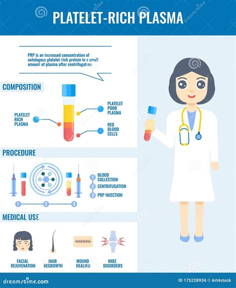 Prp Structure And Medical Use Detailed Infographic Poster Stock