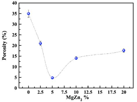 Porosity Volume Fraction Of The Sintered Al Alloy With Different Mgzn 2 Download Scientific