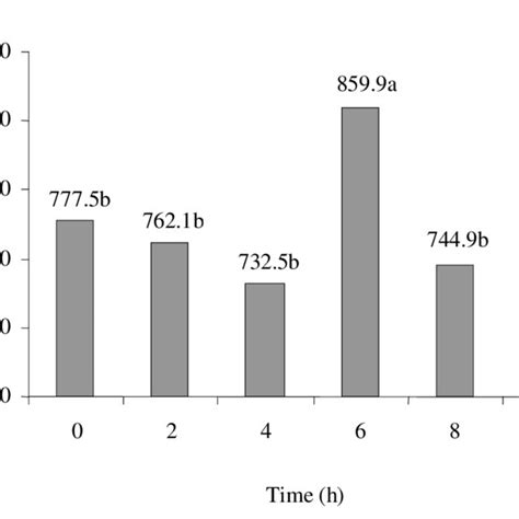 Effect Of Different Hydropriming Times On Grain Yield In Chickpea Download Scientific Diagram