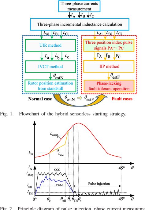 Figure 1 From A Hybrid Sensorless Starting Strategy For Srm With Fault