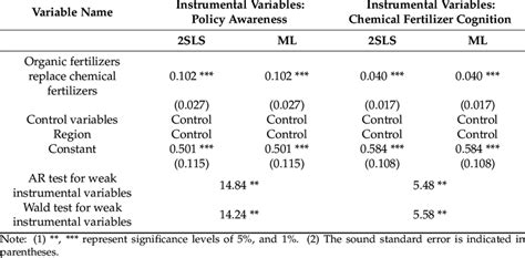 Estimation Results Based On The Iv Tobit Model Download Scientific