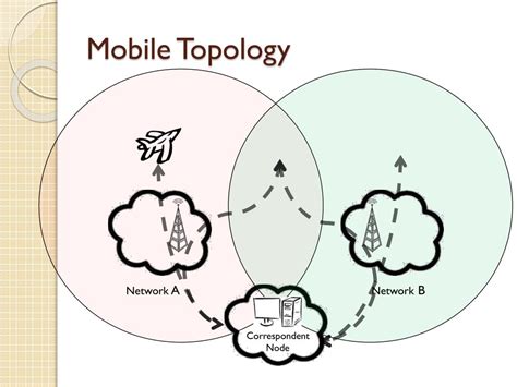 Ppt A Survey Of Protocols To Support Ip Mobility In Aeronautical Communications Powerpoint