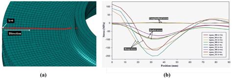 A 90 Mm Path Consisted Of Surface Nodes A And Thermal Stress Download Scientific Diagram