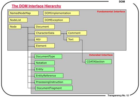 Ppt Dom Document Object Model Powerpoint Presentation Free Download Id5081356