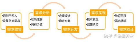 项目管理之需求管理 知乎