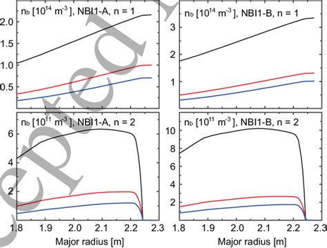 Radial Profiles Of The Path Integrated Neutral Beam Density N B J K