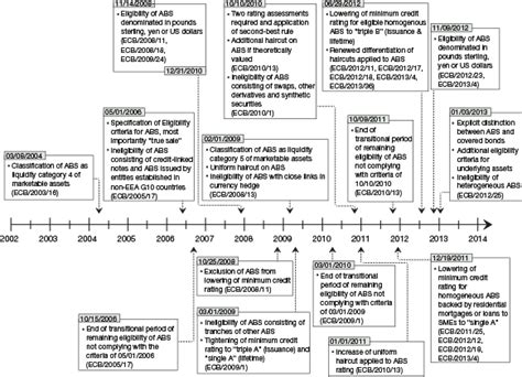 Eurosystem Collateral Policy And Framework Post Lehman Time As A New
