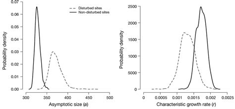 Distribution Of Parameter Estimates Associated With Asymptotic Size In