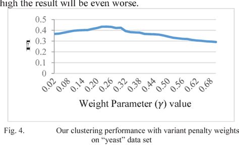 Figure 4 From Enhance Accuracy Of Partition Based Overlapping Clustering By Exploiting Benefit