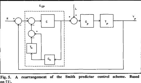 Figure 4 From A Simple Adaptive Smith Predictor For Controlling Time Delay Systems A Tutorial