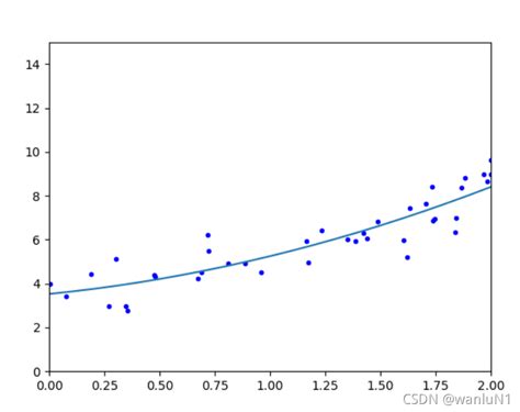 线性回归 Scikit Learn Linearregression、最小二乘法、梯度下降、sdg、多项式回归、学习曲线、岭回归、lasso回归sdg回归 Csdn博客